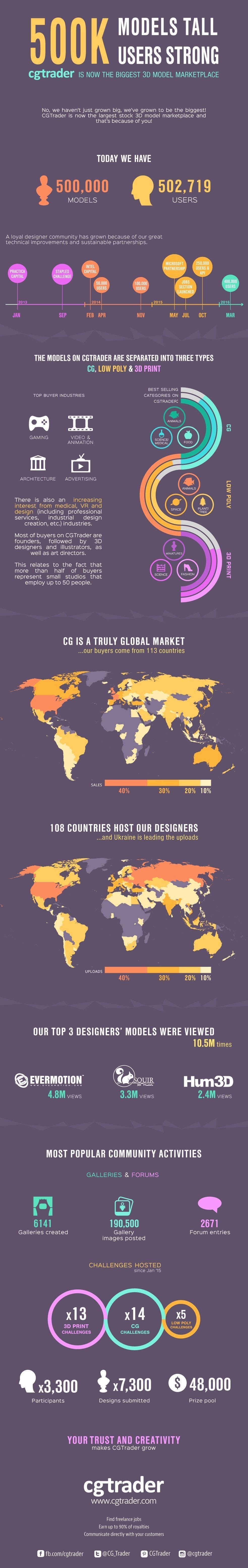 500k Users, 500k Models: CGTrader Is Now The Biggest - Blog | CGTrader