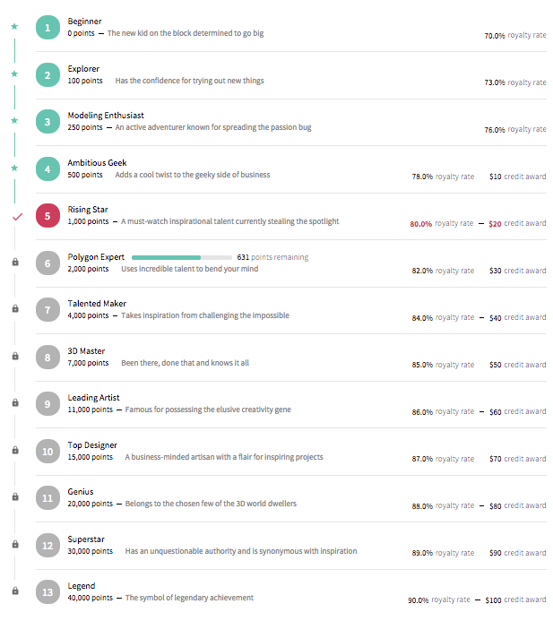 A new royalties system is here and it makes it clear - reputation is ...